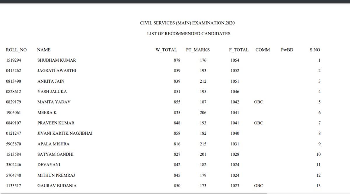 UPSC Result 2020: How many numbers of toppers of UPSC, Check here is ...