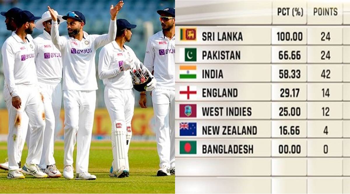WTC Points Table Team India Gets Maximum 42 Points Also Regains Number ...