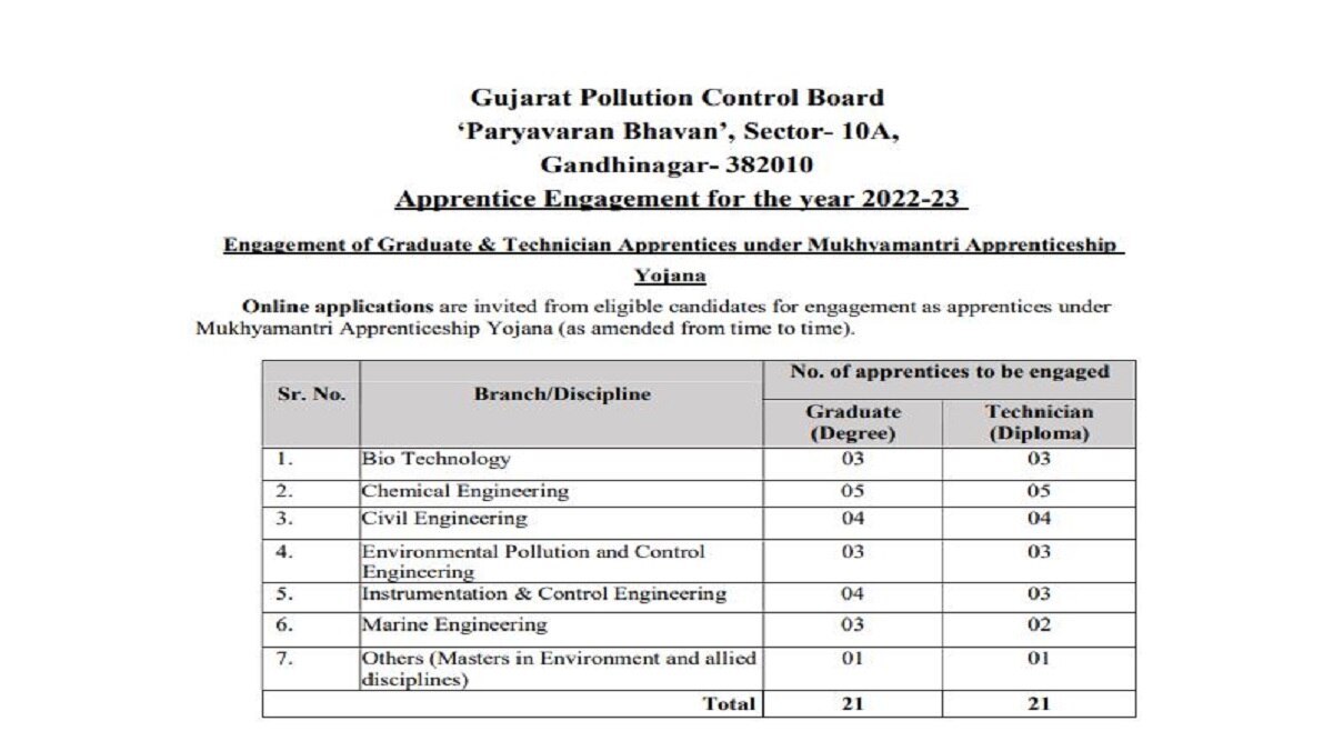 gpcb apprentice recruitment 2022 invited online application for posts ...