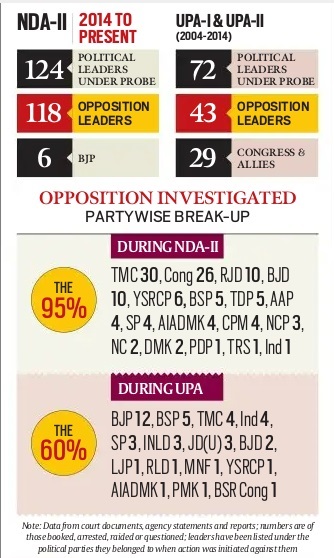 From 60 Percent in UPA to 95 Percent in NDA A surge in share of ...