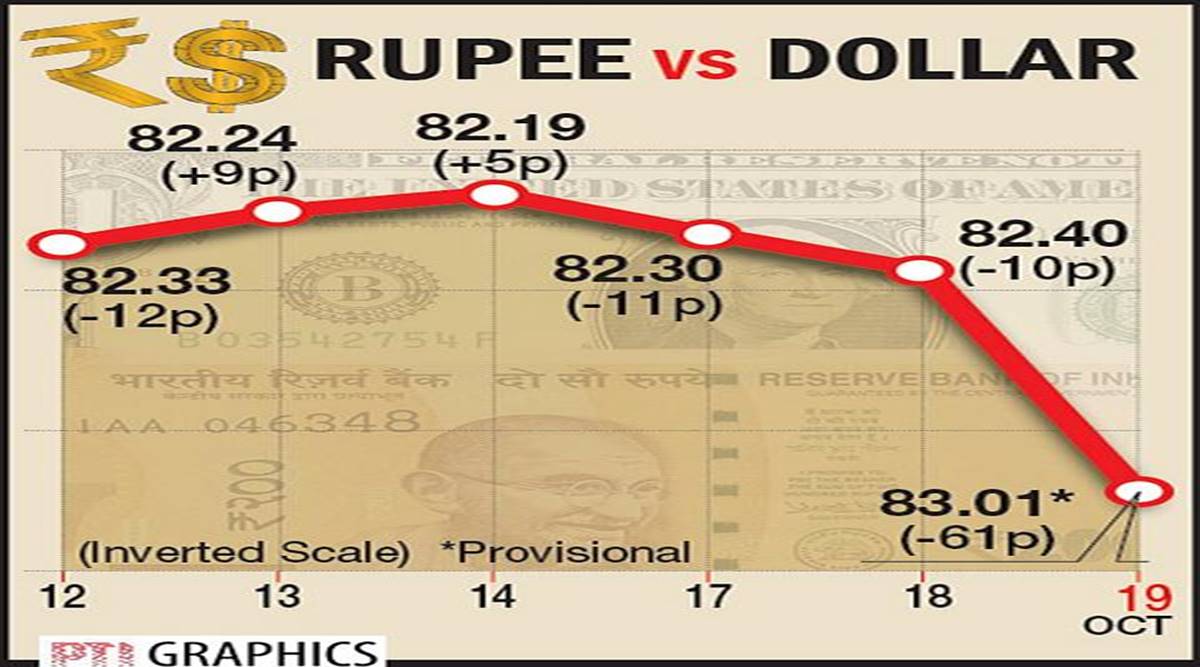 Rupee even crossed 83 against the dollar, the biggest fall of the ...