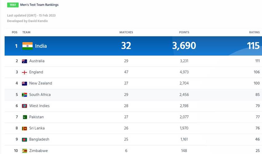 ICC Rankings: Team India became number 1 in all Formats 1st time in ...