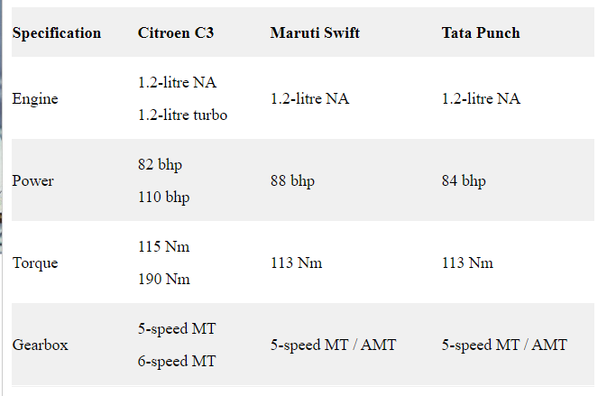 Citroen C3 vs Maruti Swift and Tata Punch Compare in Engine Features ...