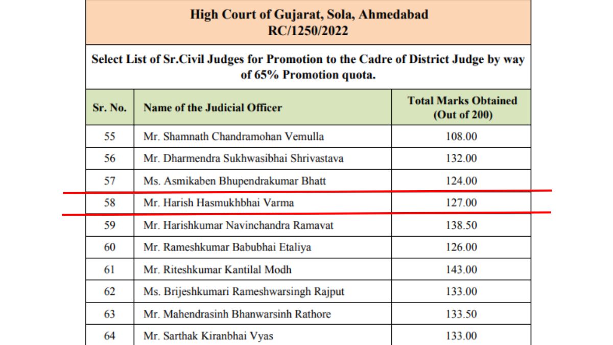 कम नंबर आने पर भी कैसे मिल गया प्रमोशन? सुप्रीम कोर्ट पहुंचा राहुल गांधी को सजा देने वाले जज ...