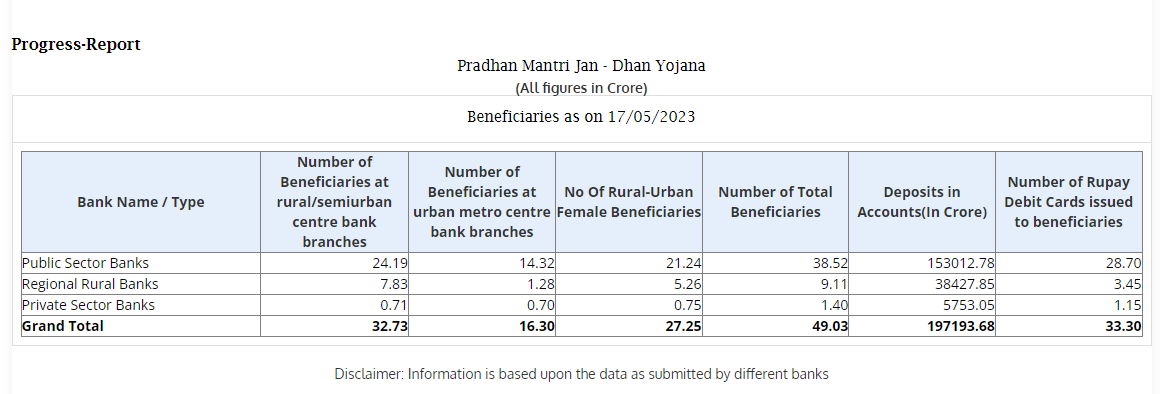 More than 49 crore accounts opened under PMJDY number of operative ...