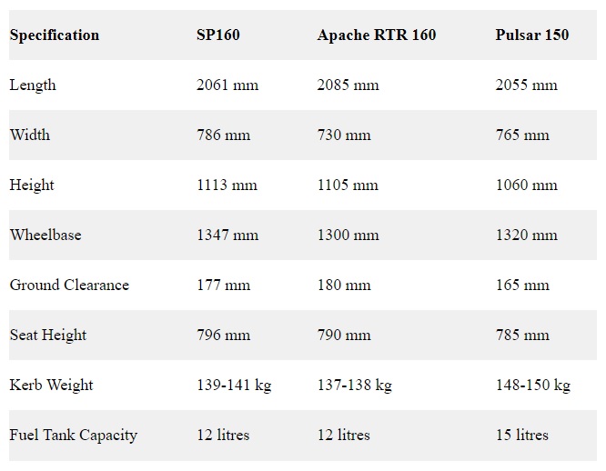 Honda SP160 vs TVS Apache RTR 160 and Bajaj Pulsar 150 Compare in Price ...