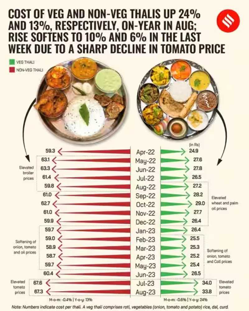 How food inflation is pinching vegetarian households more ...