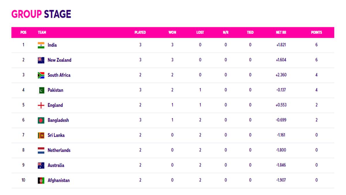 IND vs PAK: पाकिस्तान को धूल चटा अंक तालिका में टॉप पर पहुंची टीम ...