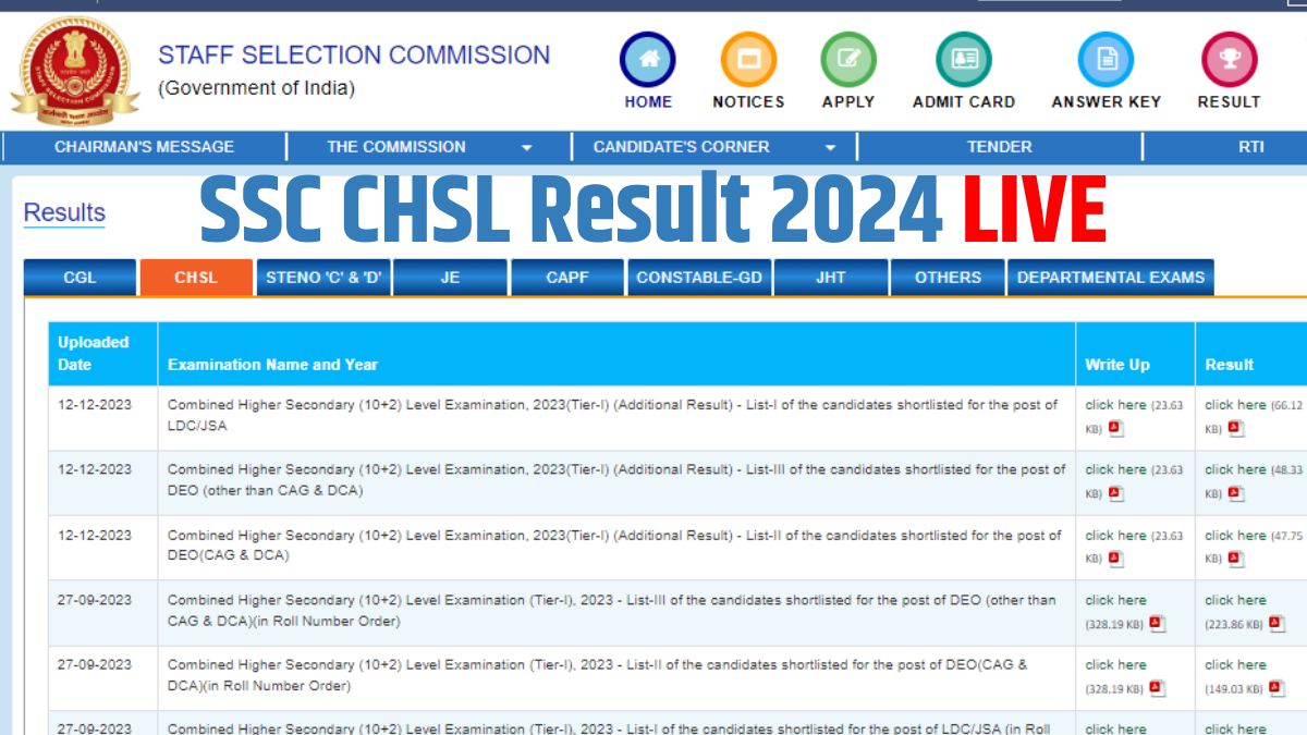 SSC CHSL Result 2024 LIVE Updates: SSC CHSL Tier 1 Result 2024 Kab ...
