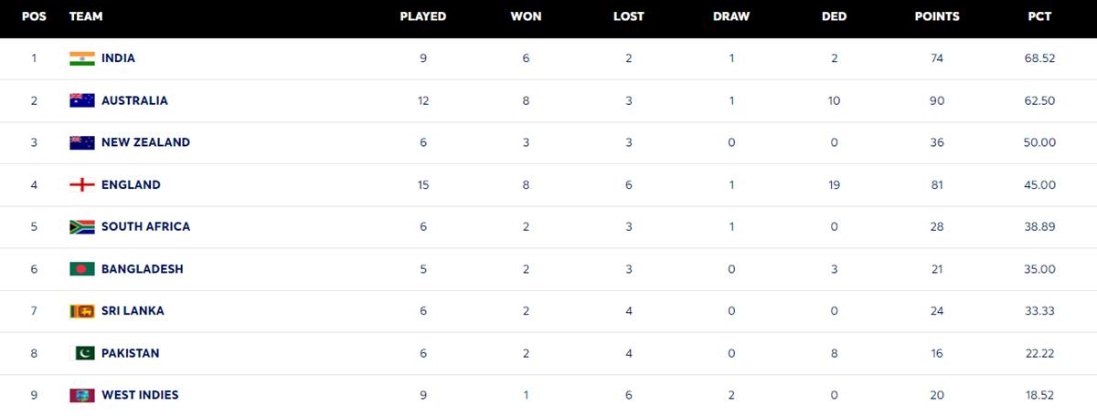ICC WTC Points Table 2023-2025: Updated World Test Championship ...