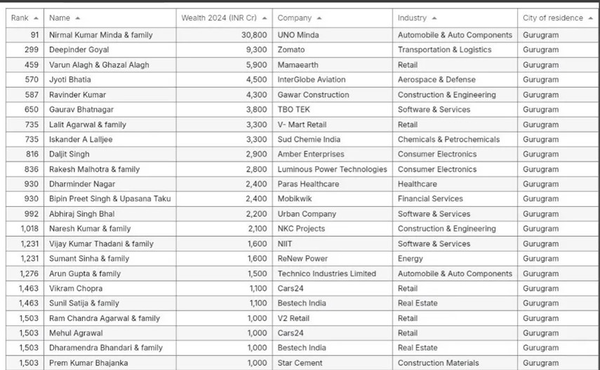 Who is Richest Person of Gurgaon Zomato CEO Deepinder Goyal tops on ...