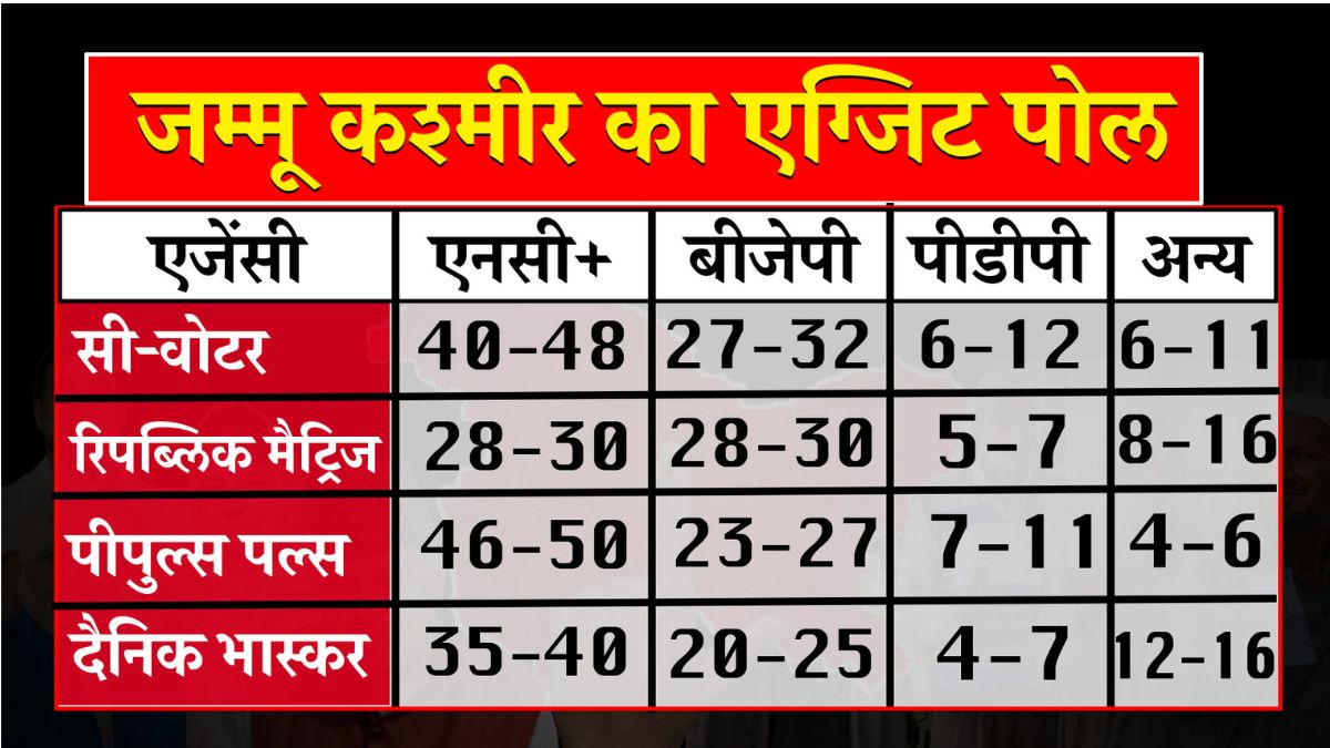 Jammu-Kashmir Assembly Election Exit Poll 2024, JK Vidhan Sabha Chunav ...