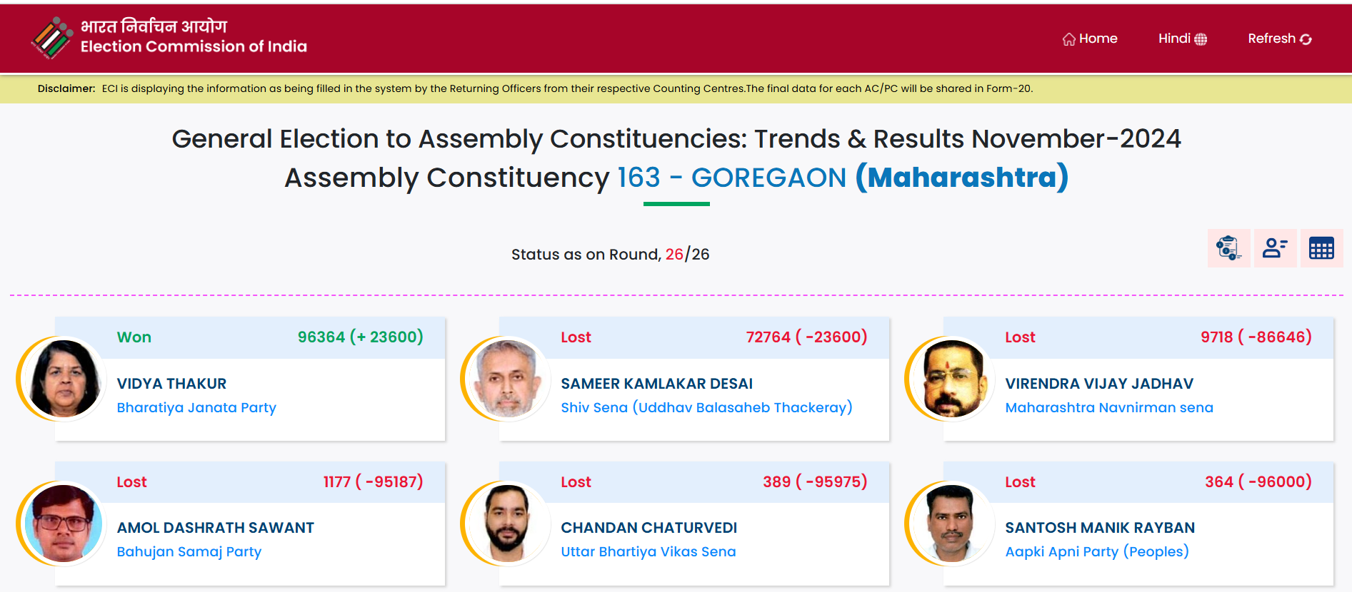 Goregaon Maharashtra Vidhan Sabha Election/Chunav Result 2024 (गोरेगांव विधानसभा चुनाव परिणाम ...