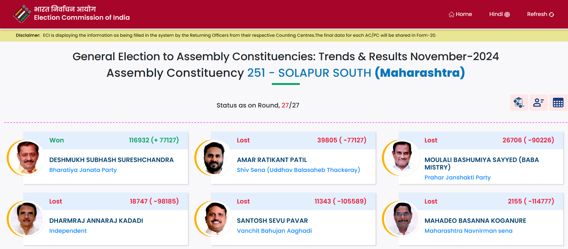 Solapur South Maharashtra Vidhan Sabha Election/Chunav Result 2024 (सोलापुर दक्षिण विधानसभा ...